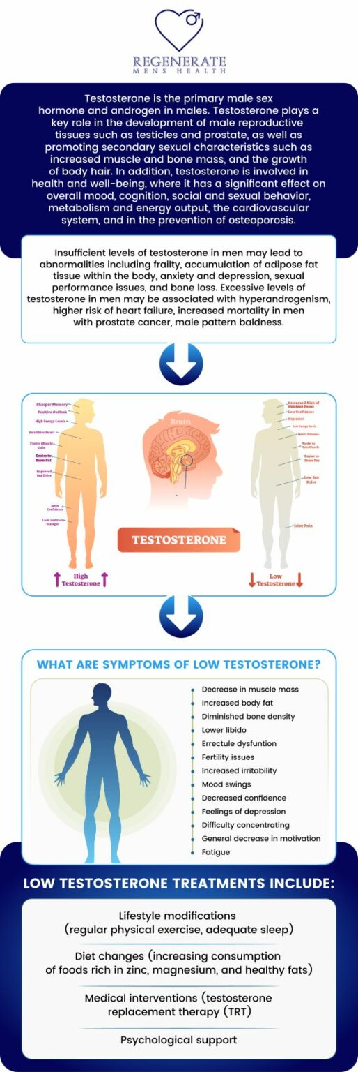 Testosterone Optimization Therapy Near Me in Walnut Creek, CA